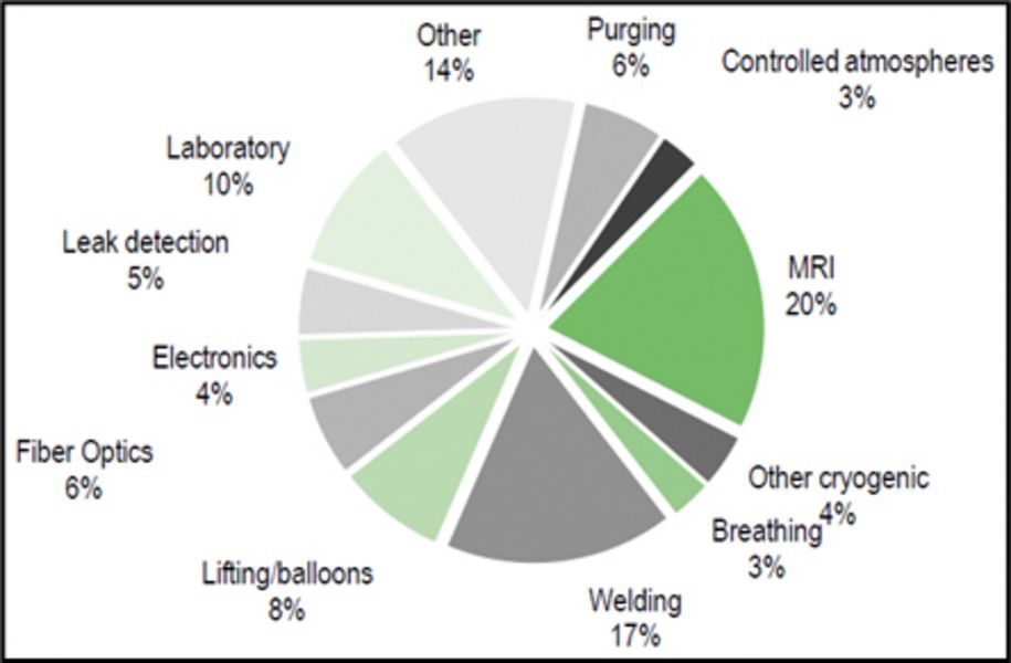 Reasons for worldwide helium shortage