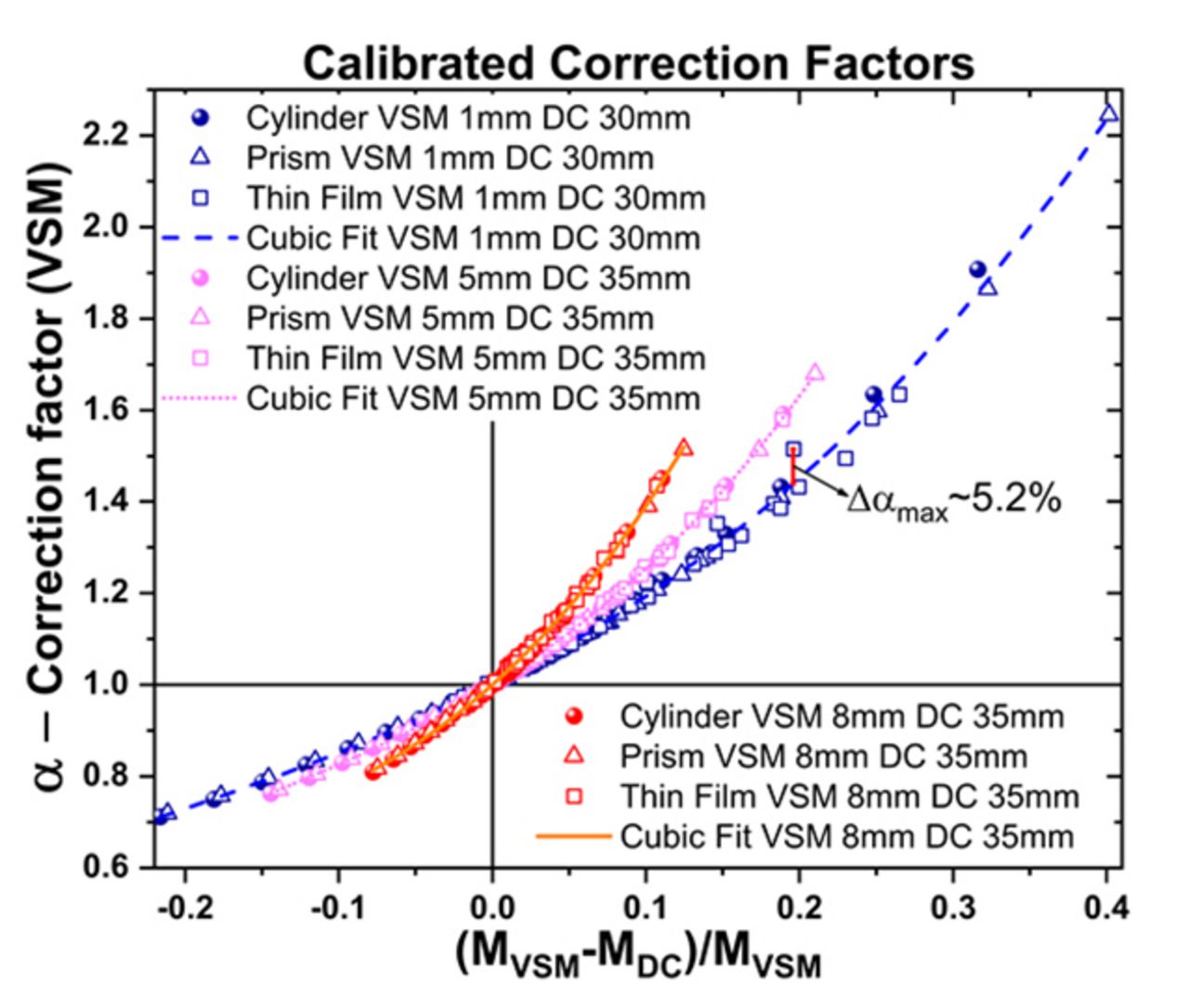 VSM measurements – Measuring magnetic moments independent of sample ...