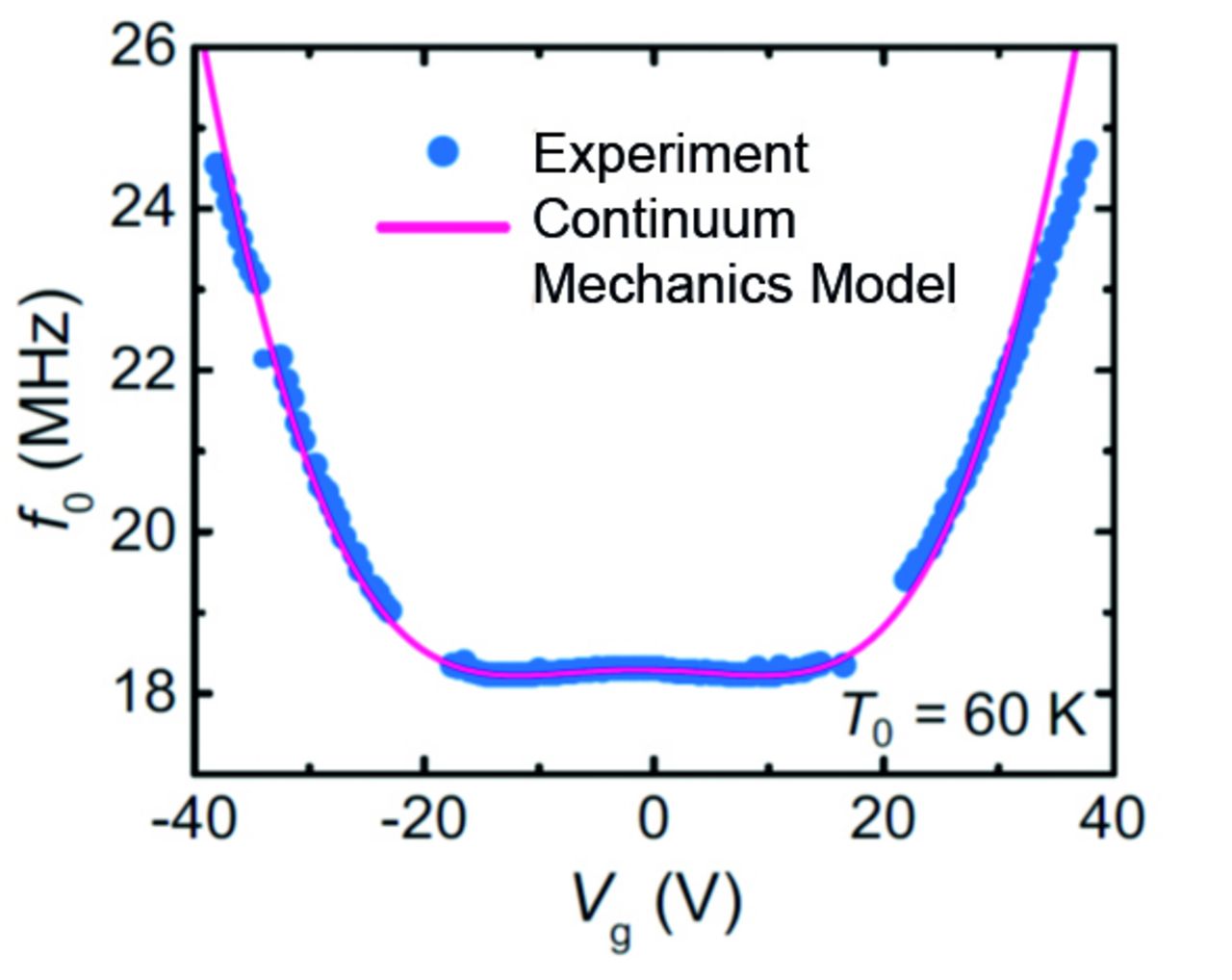 Strain Tuning in 2D Materials – Nature